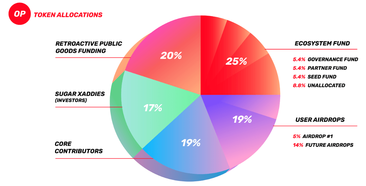 OP 幣介紹：OP 幣是什麼？為何要投資OP？一文看懂 OP Mainnet 生態 – 呢喃貓商學院Murmurcats