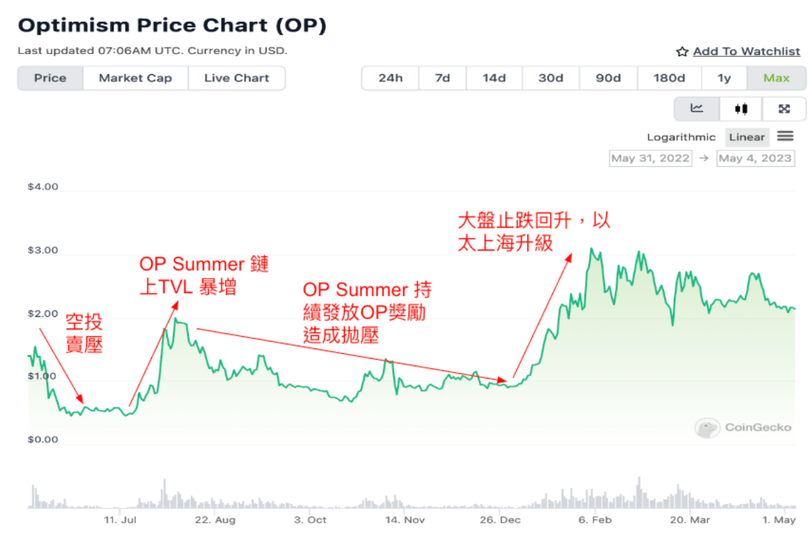 OP 幣介紹：OP 幣是什麼？為何要投資OP？一文看懂 OP Mainnet 生態 – 呢喃貓商學院Murmurcats