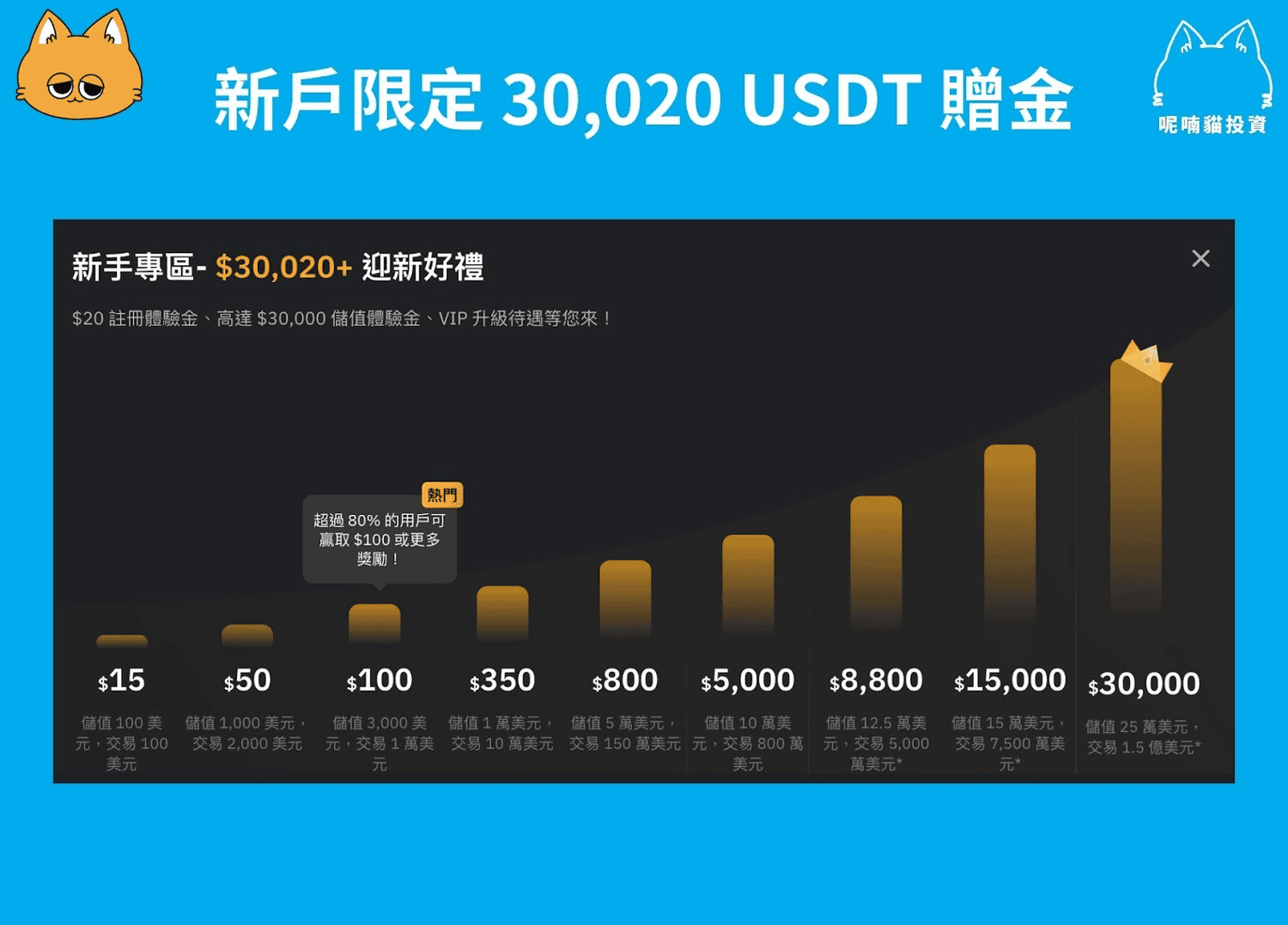 2024 最新｜輸入 Bybit 推薦邀請碼【36533】領取最高 30,020U 贈金 + 全台獨家手續費 8 折優惠 – 呢喃貓商學院Murmurcats