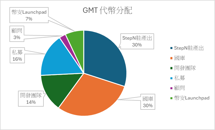 GMT 幣是什麼？一次讓你了解 StepN 生態系與投資分析 – 呢喃貓商學院Murmurcats