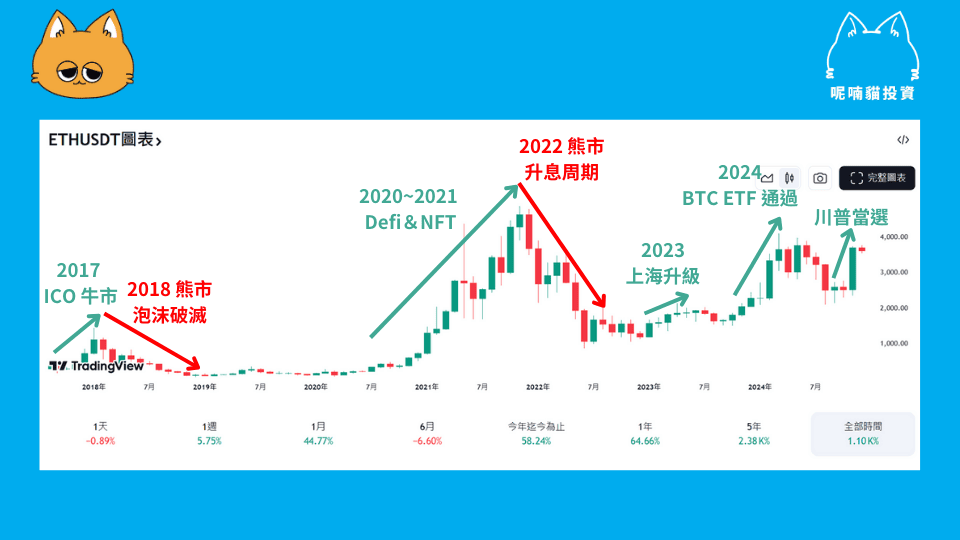 以太幣怎麼玩？未來會漲嗎？一文看懂以太幣（ETH） – 呢喃貓商學院Murmurcats