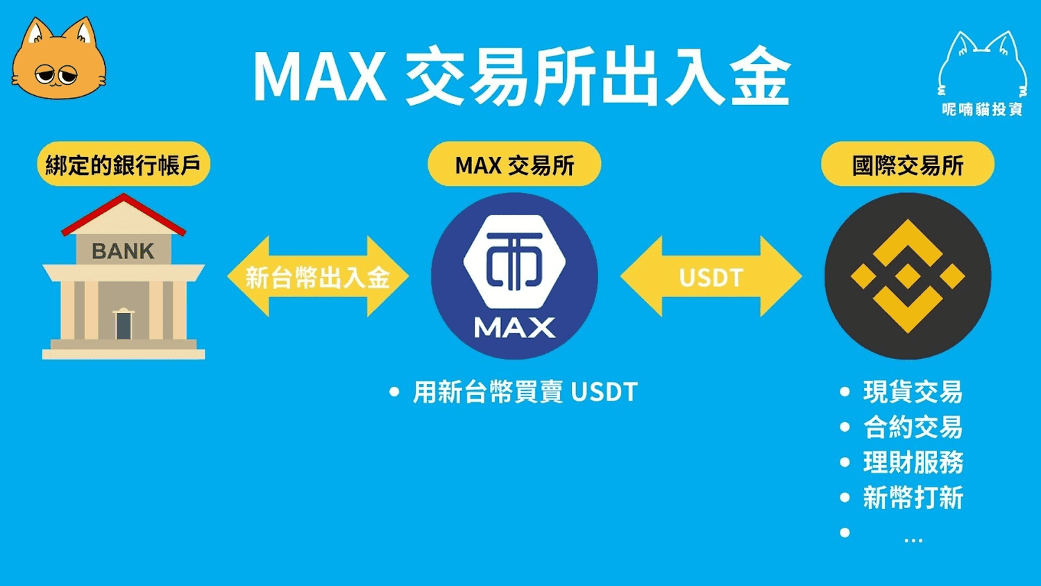 2025 最新｜MAX 入金教學：用台幣買比特幣、USDT – 呢喃貓商學院Murmurcats