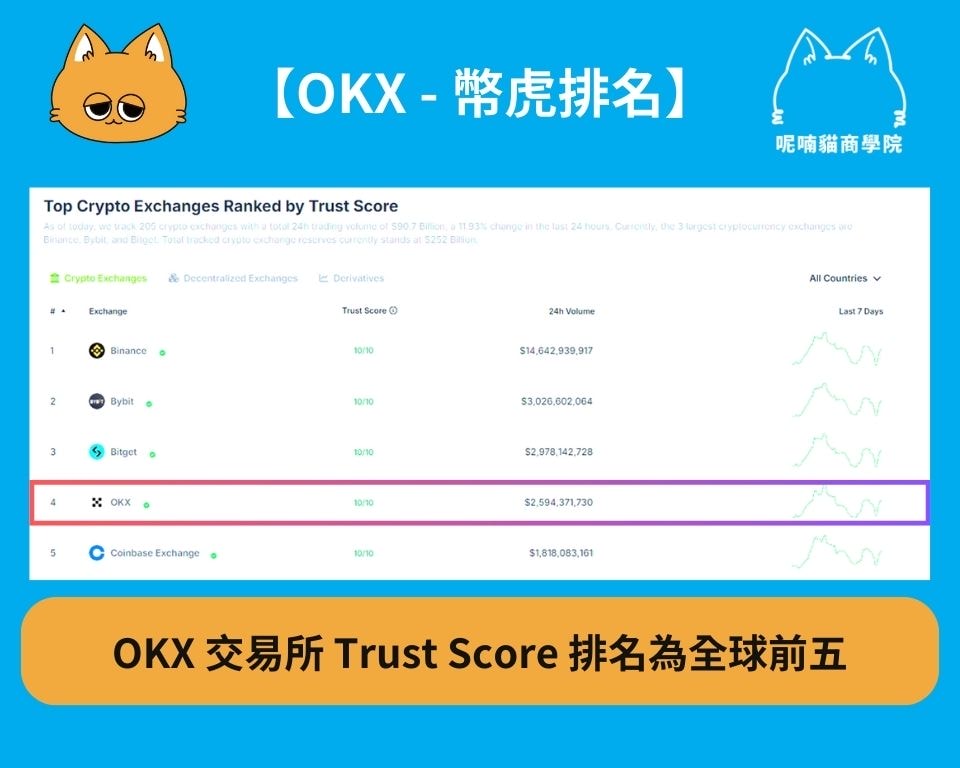 【2026 最新】OKX 註冊教學：3 步完成開戶＋20%手續費優惠 – 呢喃貓商學院Murmurcats